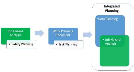Job Hazard Analysis Process Redesign: Integration of Job Hazard ...