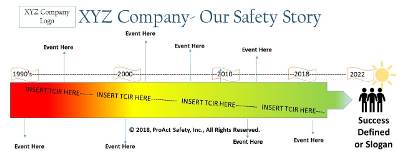 A Timeline of Safety Progress: Aligning Others and Minimizing Change ...