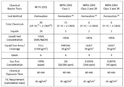 Chemical Protective Clothing: Navigating Standards to Match Your ...