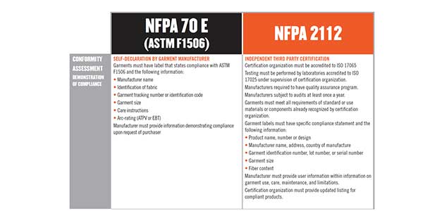 Understanding NFPA 70E and NFPA 2112 FF Standards -- Occupational ...