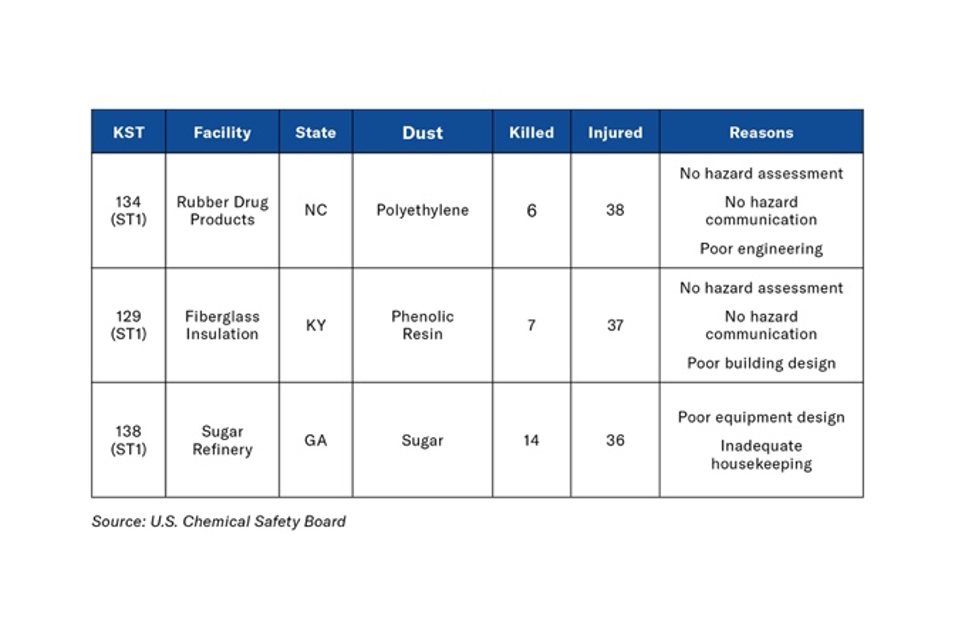 Facing a Combustible Dust Hazard? Consider These Questions ...